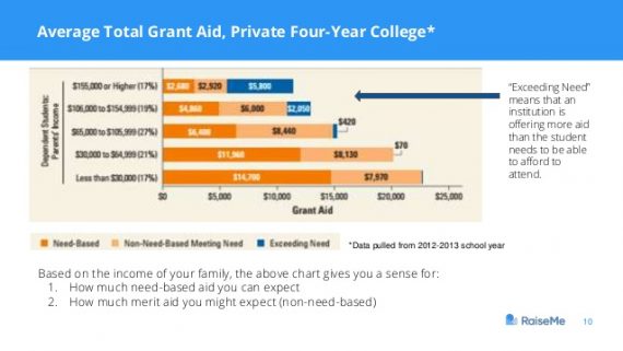 Understanding College Financial Aid: The Complete Guide - RaiseMe Community